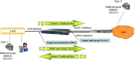 Cisco Asa Igmp Stub And Multicast Forwarding Cisco Community
