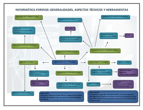 Mapa conceptual de informática Guía paso a paso