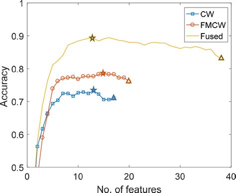 Accuracy Over The Number Of Features With Sequential Feature Selection
