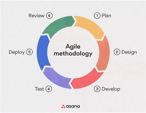Nabeel Alam On Linkedin Agile Softwaredevelopment Scrum Kanban Continuousdelivery Devops