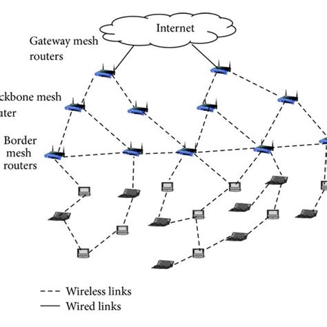 Architecture For Hybrid Wireless Mesh Network Download Scientific Diagram