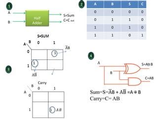 Introduction Of Combinational Logic Circuits Half Adder PPTX
