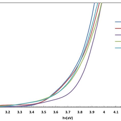 Energy Dispersive X Ray Spectroscopy Eds Analysis Of Fluorine And