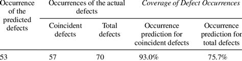 Results Of Coverage Of Defect Occurrences Download Scientific Diagram