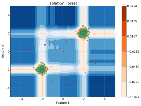 Isolation Forest
