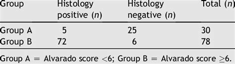 Histopathological Examination Of Operated Appendix Specimens