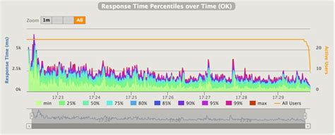 Analysis Of The Load Testing Results By The Case Of Gatling Testmatick