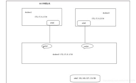 docker实战 三 docker网络模式 超详细 docker网络运维实战 csdn博客