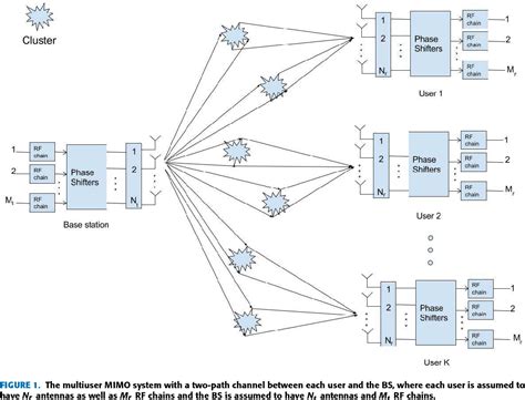 Figure 1 From User Selection Algorithms For Block Diagonalization Aided