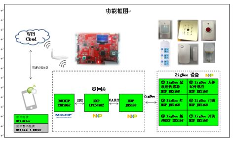 Zigbee Smart Home Development Kit Based On Nxp Jn5169 Nxp Jn5168 By
