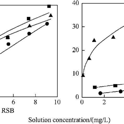 Effect Of Pyrolysis Temperature Of Biochar Rsb Rice Straw Biochar Bb Download Scientific