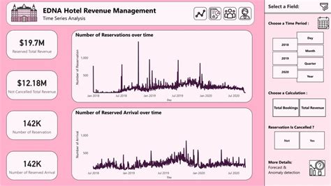 Sajjad Ahmadi On Linkedin Datafam Ednadatachallenge Ednahotelrevenuemanagement Powerbi