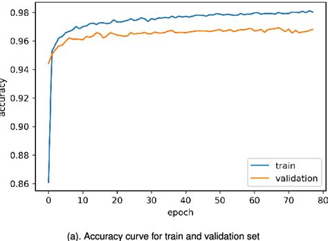 Table 2 From Combining Long Term Recurrent Convolutional And Graph Convolutional Networks To