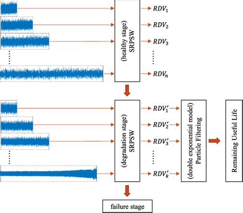 Figure 1 From Remaining Useful Life Prediction Of Rolling Bearings
