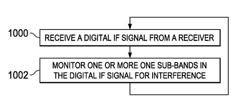 Interference Detection In A Frequency Modulated Continuous Wave Fmcw Radar System Eureka