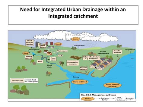 Lidar4 Pptx Urban Flood Modelling In Urban Infrastructure Pptx