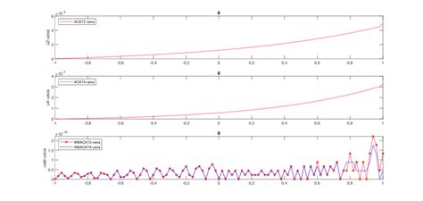 54 Test 452 Preservation Of A Stationary Solution With Linear H Download Scientific