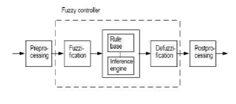 Structure Of Fuzzy Logic Controller Download Scientific Diagram