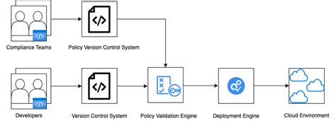 Define Update Share And Enforce Policies Using Code IBM Developer