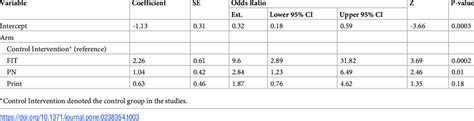 Random Effects Meta Regression Results Download Scientific Diagram