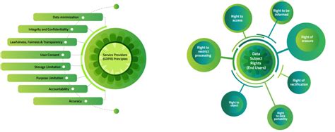 General Data Protection Regulation GDPR Services