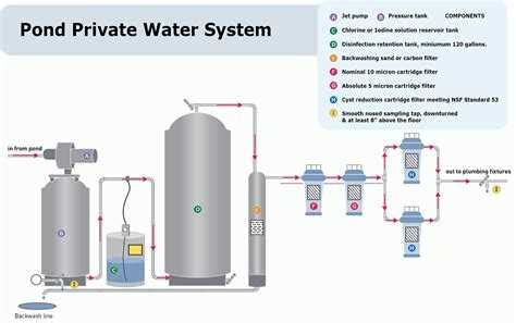 Residential Home Well Water System Diagram How Does It Work