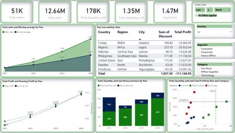Aadil Siddiqui On Linkedin Powerbi Salesanalysis Advancedanalytics Datavisualization