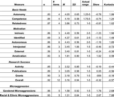 Full Sample Scale Reliabilities And Descriptive Statistics Download Scientific Diagram