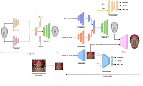Controllable D Generative Adversarial Face Model