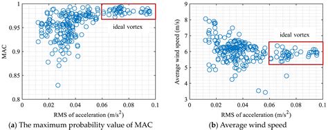 Vortex Induced Vibration Performance Analysis Of Long Span Sea Crossing