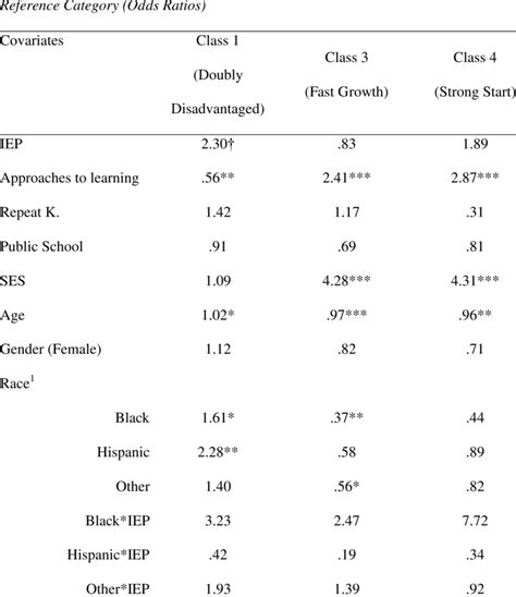 Effects Of Covariates On Latent Class Membership Using The Typical