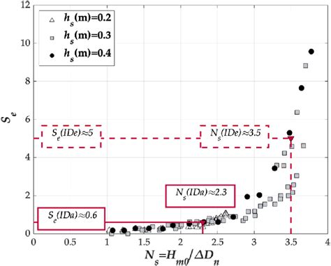 Experimental Armor Damage Data And Initiation Of Damage IDa And Download Scientific Diagram