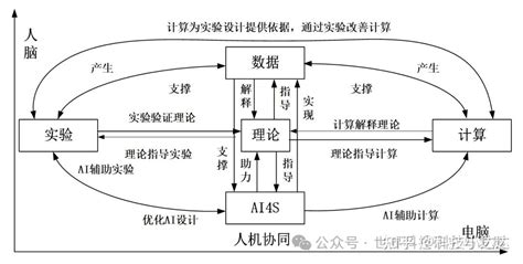 人工智能驱动的科研范式变革与特征 知乎