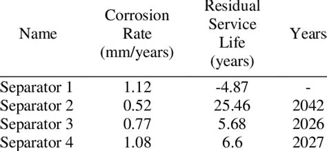 Corrosion Rate And Residual Service Life Assessment Download Scientific Diagram