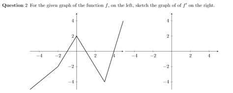 Solved Question For The Given Graph Of The Function F Chegg