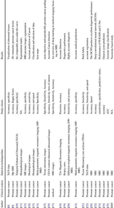 Validation And Or Evaluation Of Ddv System Download Scientific Diagram