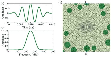 Numerical Simulation Configuration A Source Signal In The Time Download Scientific Diagram