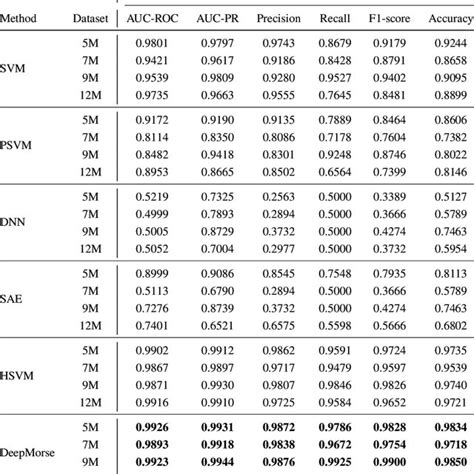 Performance Comparisons On Four Real World Datasets Download Scientific Diagram