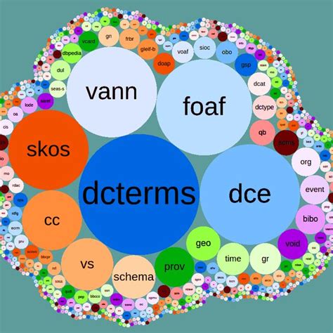 Figure E Vandenbussche Et Al Linked Open Vocabularies