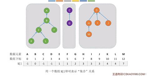 王道数据结构第五章：树与二叉树王道树与二叉树 Csdn博客