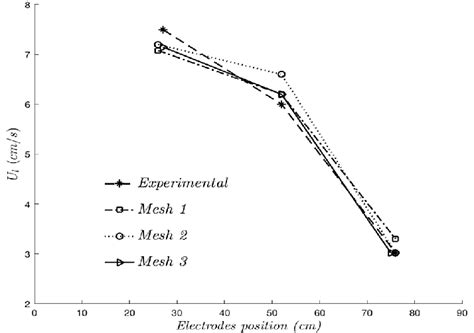 Influence Of The Mesh On The Numerical Results Download Scientific