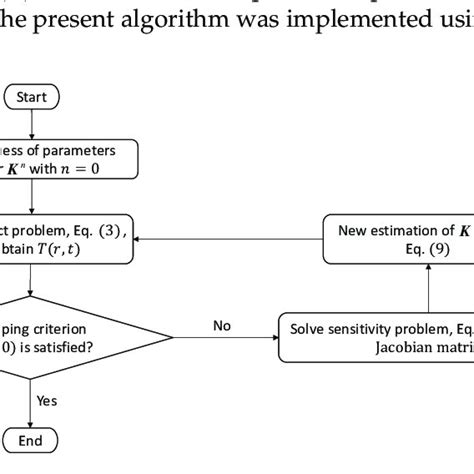Flow Chart Of Iterative Procedure Download Scientific Diagram