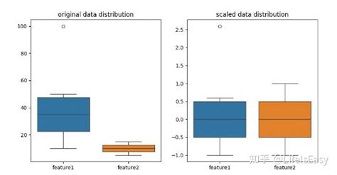 Robustscaler：数据预处理的稳定选择 知乎