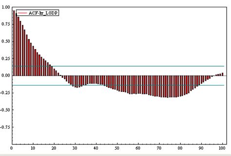 Estimated Components Of Deterministic Trend Plus Cycle Model Download