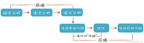 Gcc Make Cmake Bazel 等编译工具的区别 Csdn博客