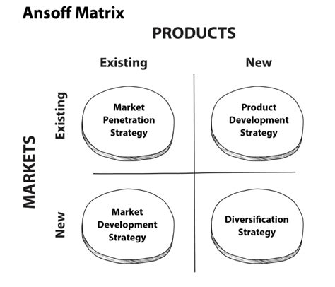 Ansoff Matrix Product Launch And CRO Smart Insights