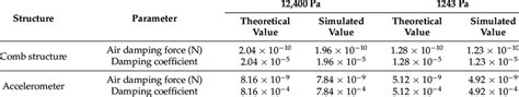 Comparisons Between Theoretical Values And Simulated Values Of Two