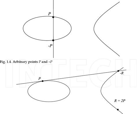 Figure 12 From Elliptic Curve Cryptography And Point Counting Algorithms Semantic Scholar