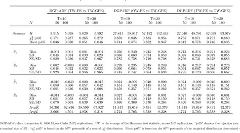 Table 8 From Specification Testing With Grouped Fixed Effects Semantic Scholar