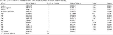 Table 1 From Comparison Of Ultrasound Assisted Emulsification And Dispersive Liquid Liquid